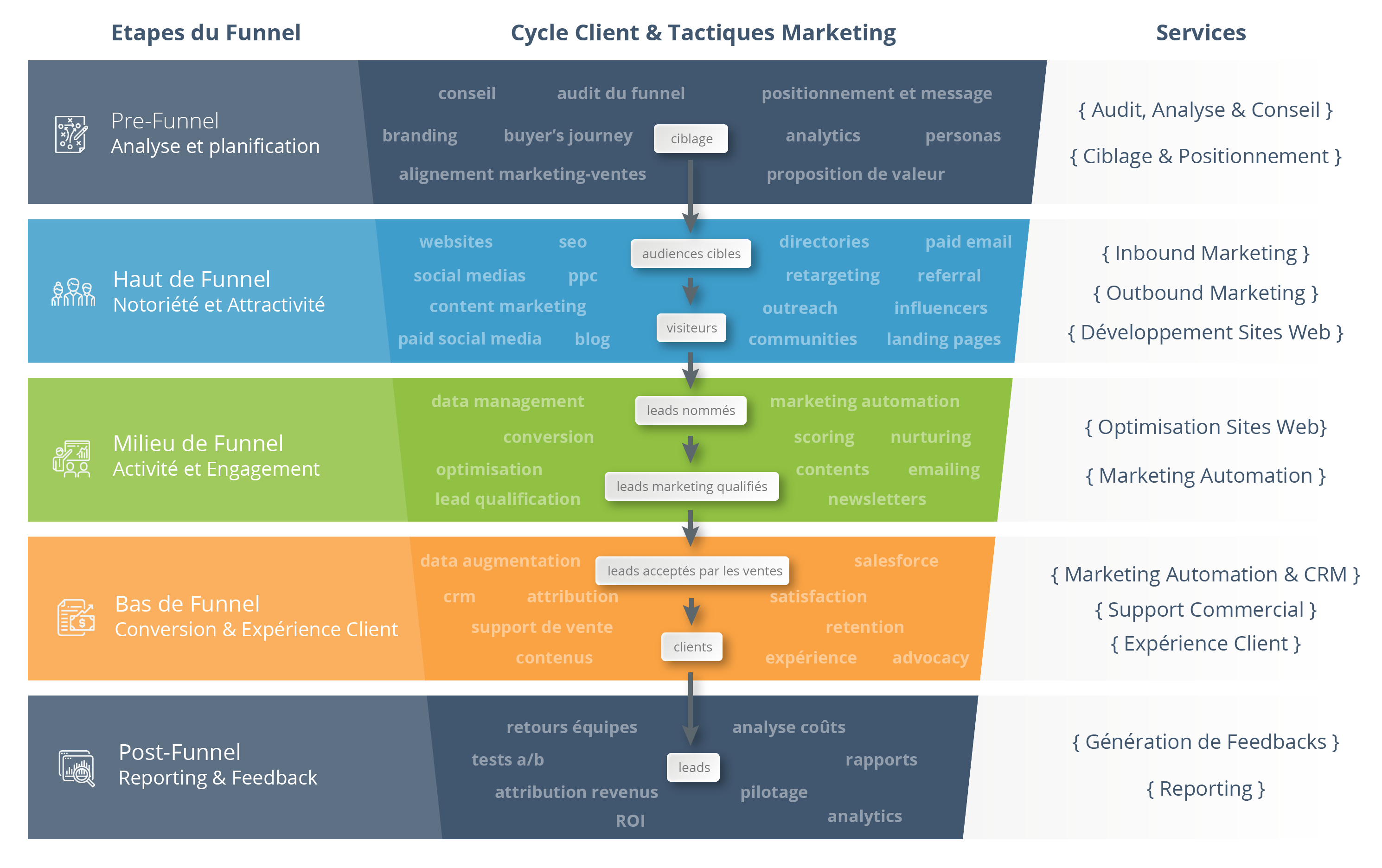 Marketing Digital Full Stack & Architecture du Funnel | Fabernel